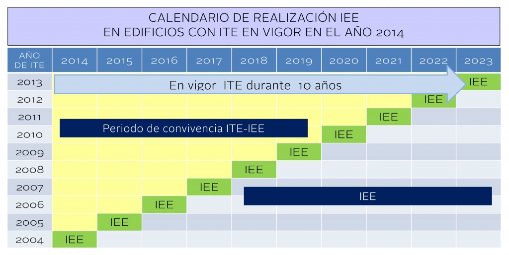 ITE o IEE ¿Que debo hacer en mi edificio? - ALMA arquitectura