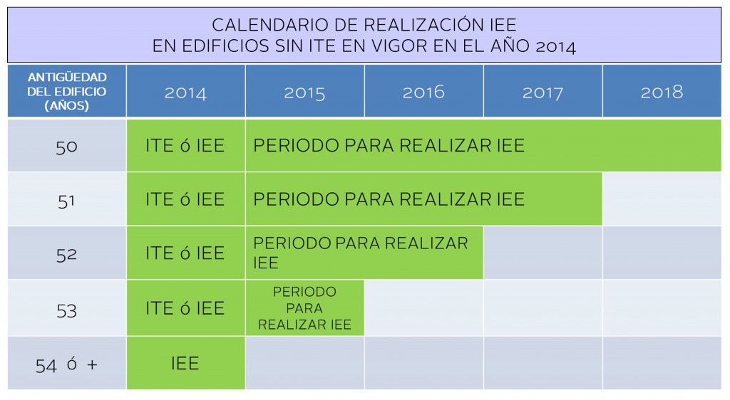 ITE o IEE ¿Que debo hacer en mi edificio? - ALMA arquitectura